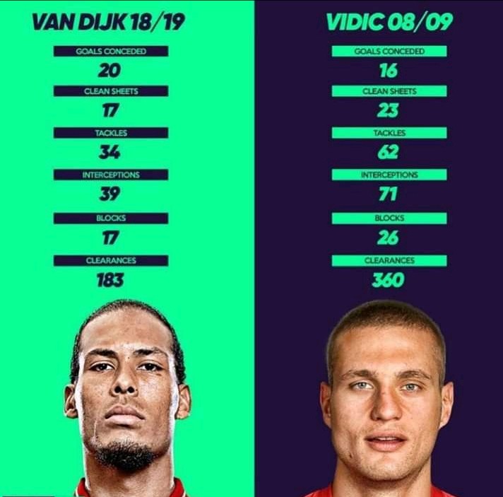 Virgil van Dijk Rated A 'MORE COMPLETE' Defender Over Man United Vidic (See Stats) - MySportDab