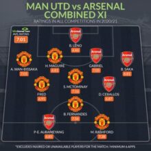 Manchester United Vs Arsenal: (Match Preview, Line-up, Team News, EPL ...