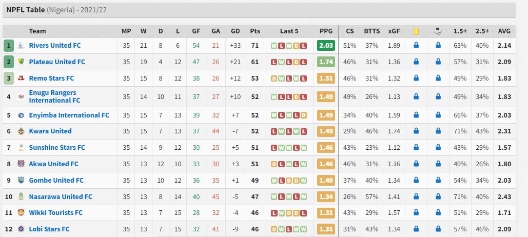 NPFL Table 2021/22 Nigeria Premier League - MySportDab